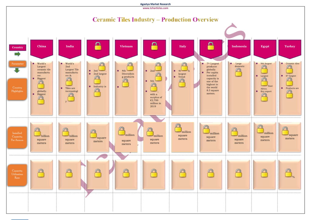 Ceramic Tiles Industry Production Overview - OpenChart