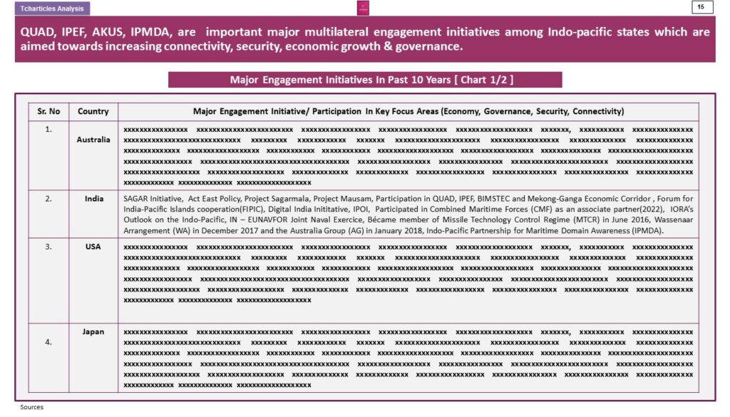 Decoding The ‘Free & Open Indo Pacific (FOIP).’ - Analysis